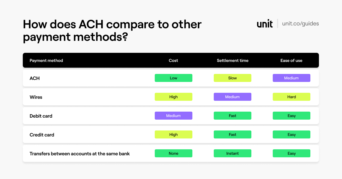 Unit | What is ACH and how do I offer it to my customers?